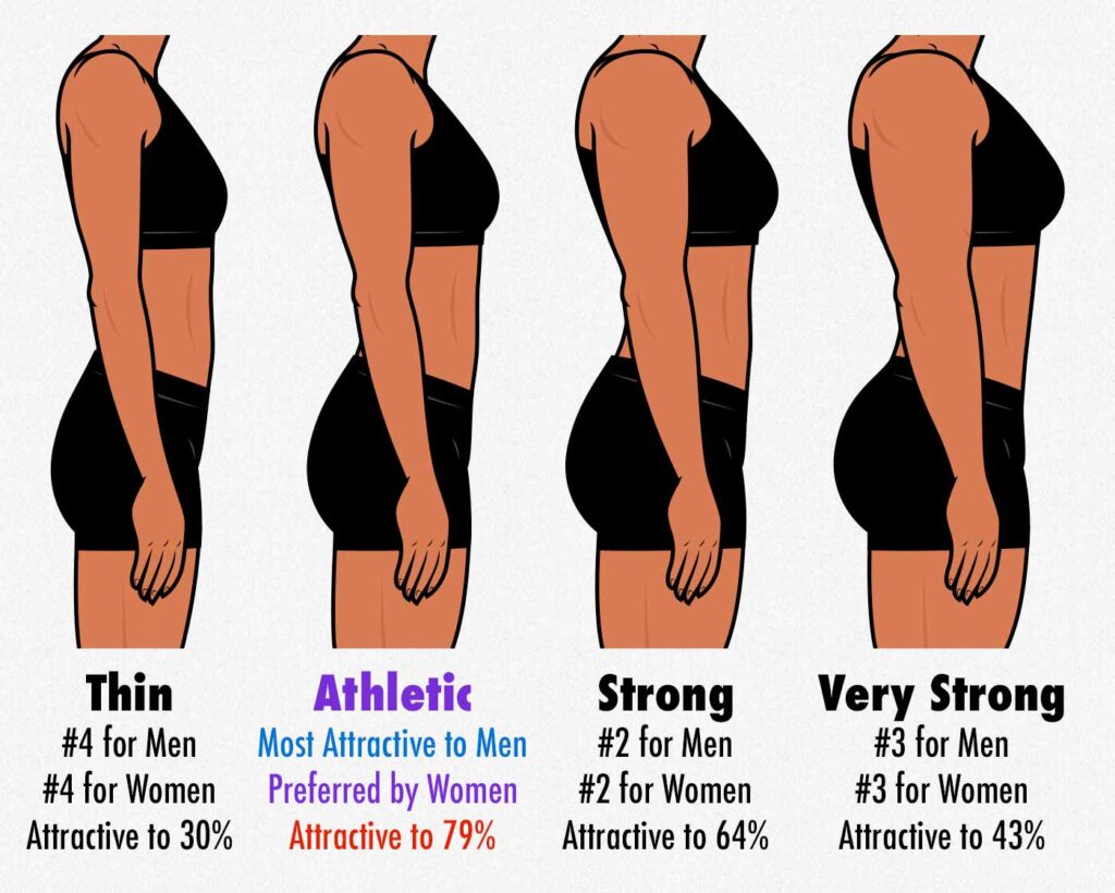 Survey Results: The Most Attractive Female Body Composition (Muscle ...