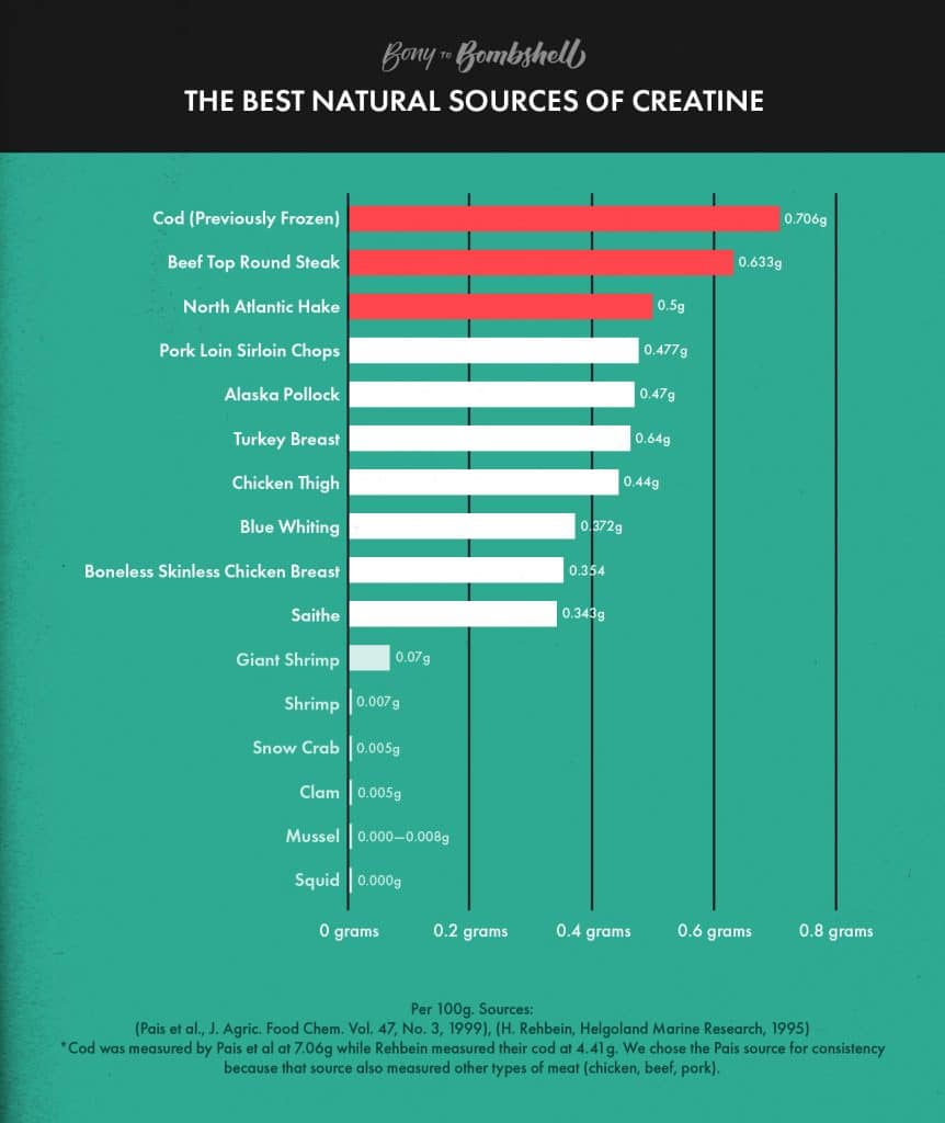 Should Women Take Creatine? — Bony to Bombshell